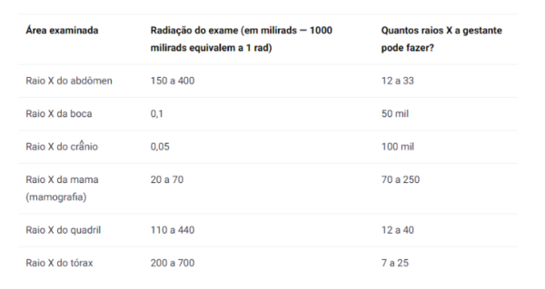 Raio x e gravidez: conheça os cuidados necessários - FutureMed